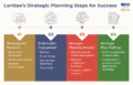 Strategic Planning for Nonprofits: A Guide to Future Success : Laridae
